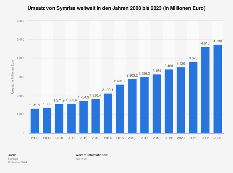 Symrise AG: Duftstoffe, Holzminden, Deutschland - Firmen.info